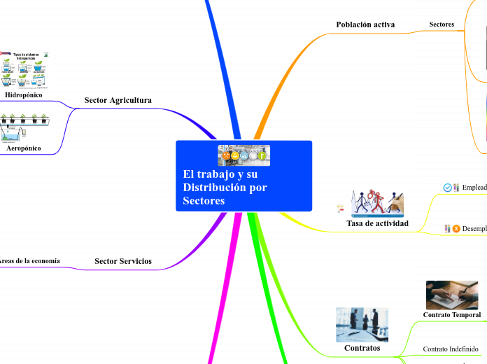 El trabajo y su Distribución por Sectores - Mind Map
